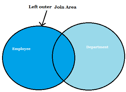 SQL Joins explained in simple terms – Java2practice