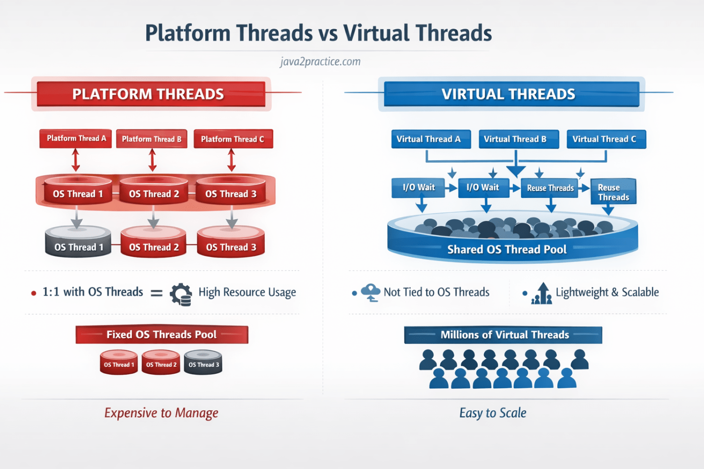 Java 21 Virtual Threads Explained – Java2practice